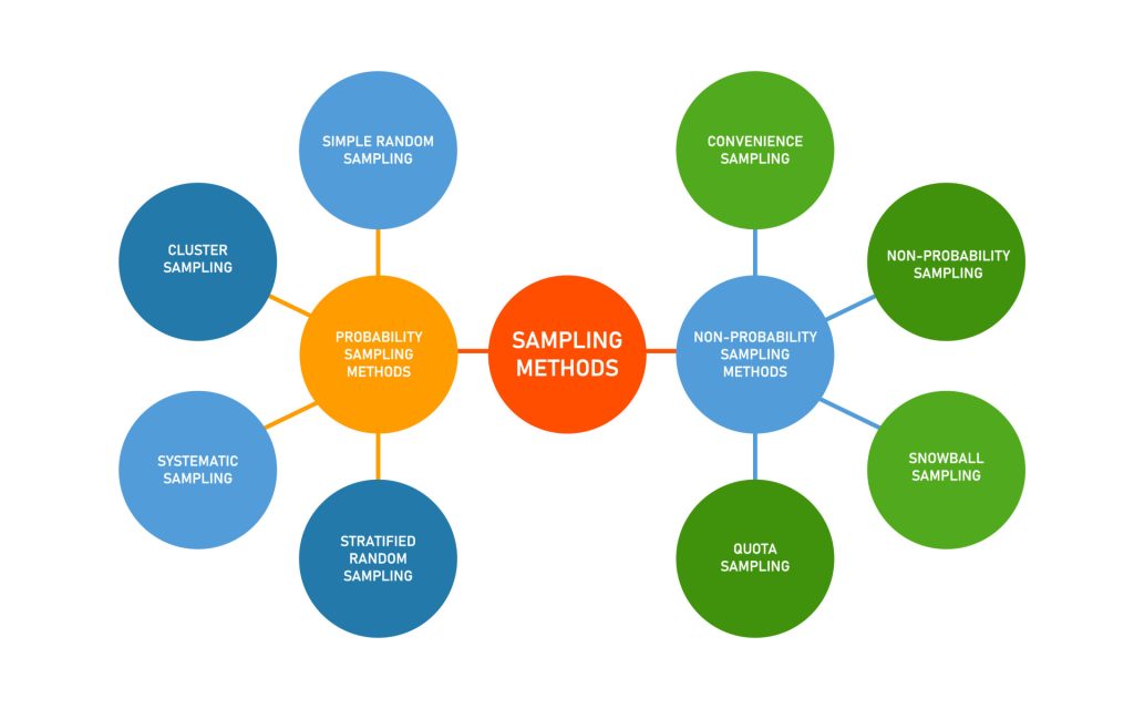 Sampling Methods In Reseach Types Techniques Examples Simply Psychology